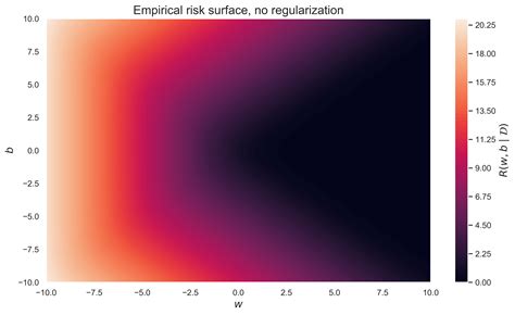 Machine Learning A Proof Of Uniqueness Of Weights And Bias For A