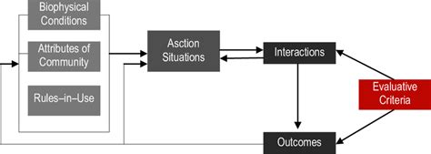 A Framework For Institutional Analysis Download Scientific Diagram