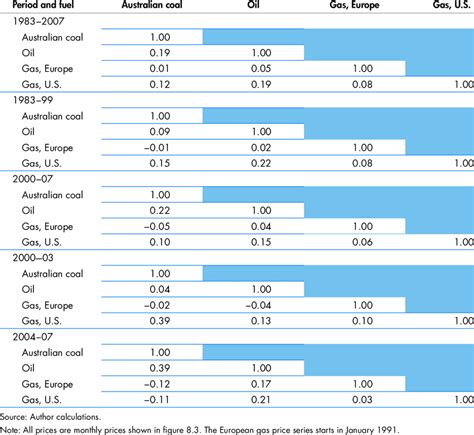 7 Table 8 7 Fuel Price Volatility Correlation Download Table