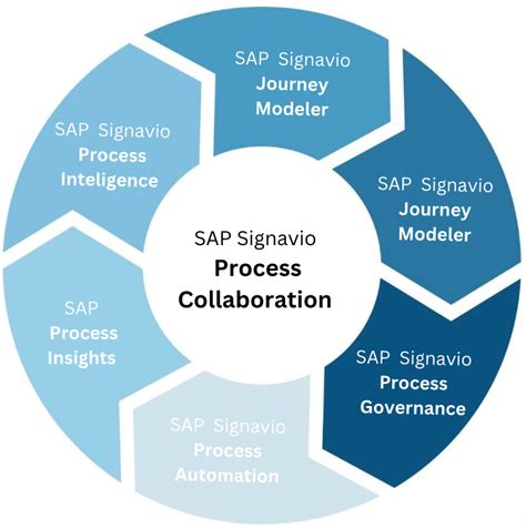 sap signavio why is it getting popular