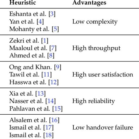 a comparative summary of the vertical handover decision algorithms