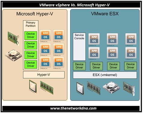 Vmware Vsphere Vs Microsoft Hyper V For Your Virtualization Needs