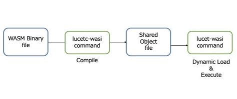 Wasmで様々なリソースにアクセス How Lucet Runs Webassembly By Fujita Tomonori Nttlabs Medium