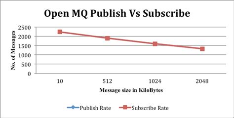 Figure 1 From Performance Evaluation And Comparison Of Distributed