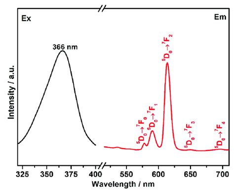 Excitation And Emission Spectra Of Hybrid Material Download