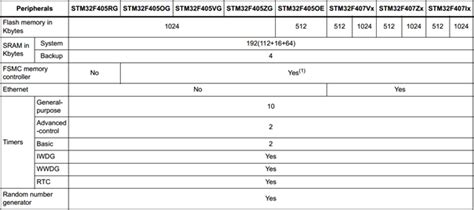 【stm32f407开发板用户手册】第3章 stm32f407整体把控 stm32f407 数据手册 csdn博客