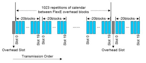 一文读懂flex ethernet（flexe）技术 flexe技术 csdn博客