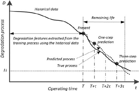 Figure 1 From A Data Driven Maintenance Framework Under Imperfect Inspections For Deteriorating