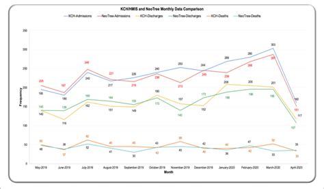 Coverage Admissions And Outcomes Collected By Kch Data Clerk And