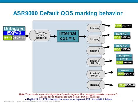 asr9000 xr understanding qos default marking behavior and