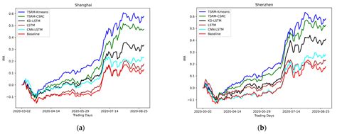 stock market analysis using time series relational models for stock