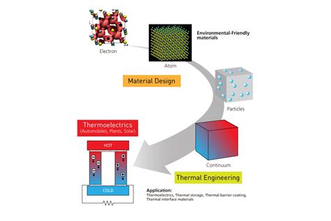 Phonon Engineering Research Thermal Energy Engineering Lab Shiomi · Lee · Asano Lab