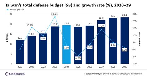 La Menace Persistante De La Chine Pourrait Faire Grimper Les D Penses De D Fense De Ta Wan