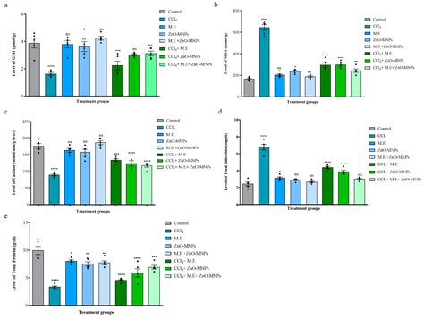 Green Myco Synthesis Of Zinc Oxide Nanoparticles Using Cortinarius Sp Hepatoprotective