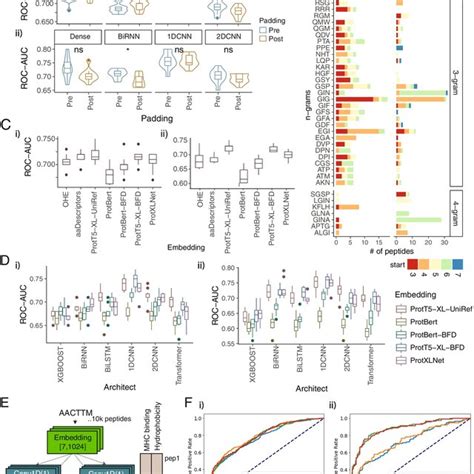 Optimise Trap Architecture A Performance Of Pre And Post Padding Download Scientific Diagram