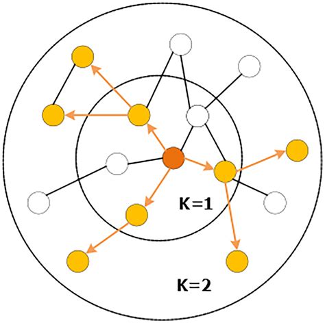 Random Sampling Of Neighboring Nodes Full Size Doi Download