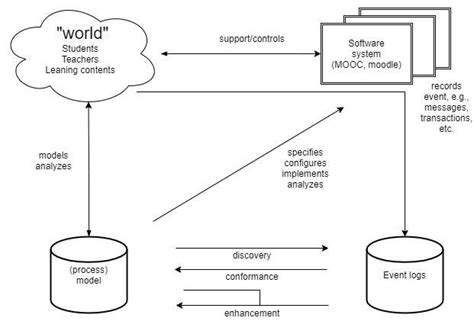 process mining model [4] download scientific diagram