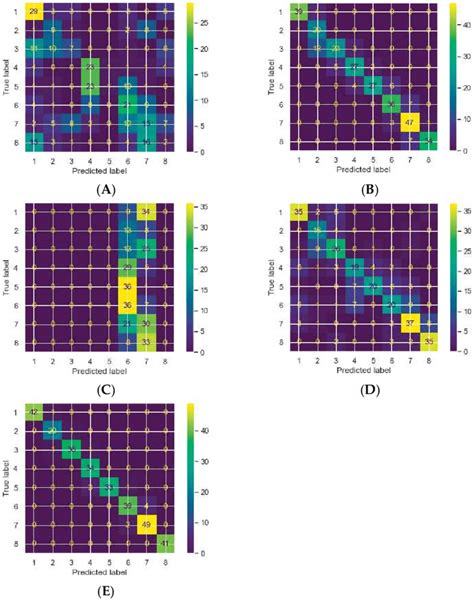 Confusion Matrix Of The Models Comparison Chart A Confusion Matrix
