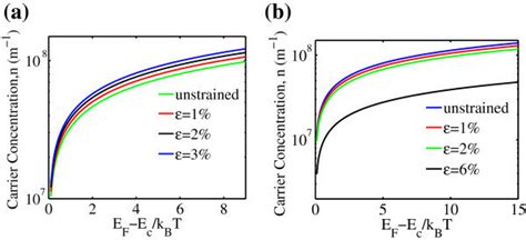 Uniaxial Strained Agnr Carrier Concentration As A Function Of