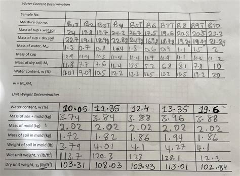Solved For Lab Calculations 1 Plot The Compaction Curve Express