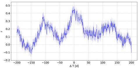 Asm Light Curves Cross Correlation With The 15 Ghz Radio Emission In