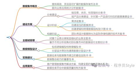 数据集市的详细建设方案! Csdn博客 数据集市的详细建设方案! Csdn博客