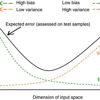 A Demonstration Of The Bias Variance Dilemma In Predictive Download Scientific Diagram