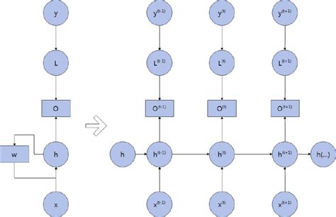 time unfolding diagram of recurrent neural network download