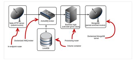 Developer Interview DI Henryk Konsek Hekonsek About Camel On Docker