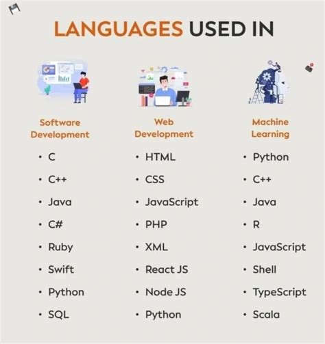 owais ahmed on linkedin languages used in software development