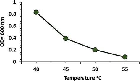 Temperature Tolerance Of Isolate Alv Download Scientific Diagram