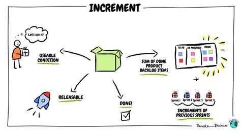 Scrum Artifacts 3 The Increment Lets Scrum It