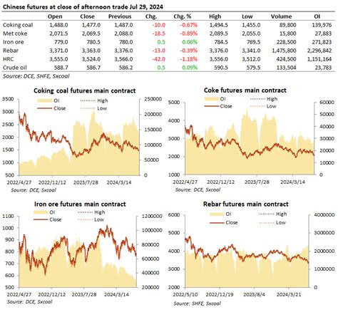 China Futures Market Updates At Close Jul 29 Sxcoal