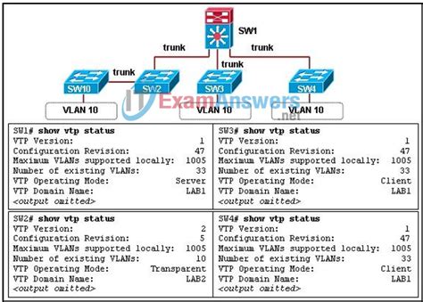 Refer To The Exhibit During The Network Upgrade Process A Network Administrator Included