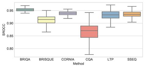 box plot of srocc distributions of simulations on live database