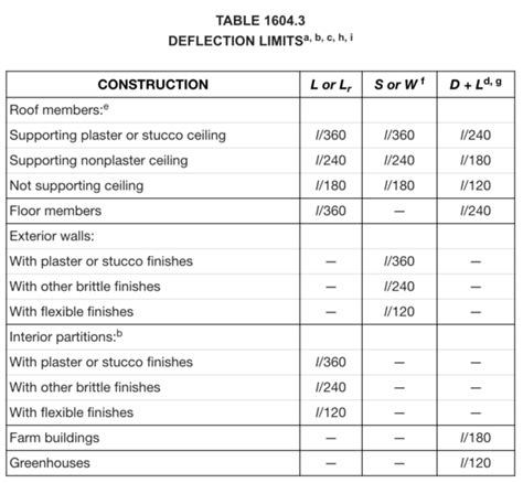 The Importance Of Crane Deflection Limits In The Desi