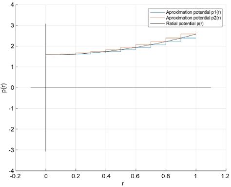 Continuous Radial Potential In Case 2 For T 5 Download Scientific