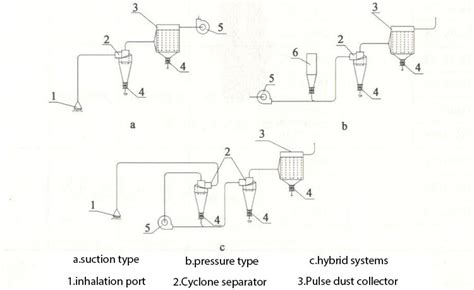 Pneumatic Conveying Systems‌ Henan Coban Technology Co Ltd