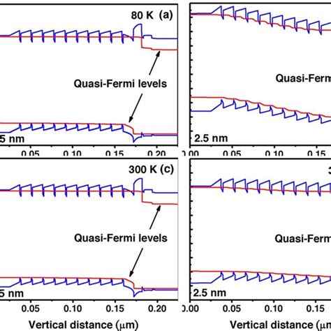 Calculated Band Diagrams Under An Injection Current Of 80 Ma For The Download Scientific