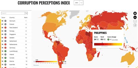Ph Credits Corruption Index Rise To Digitalization Efforts