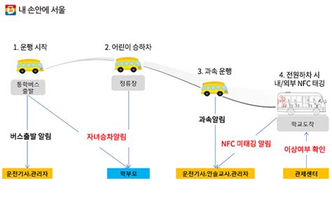 서울시 내 손안에 서울
