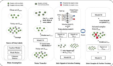 figure 1 from learning to detect noisy labels using model based