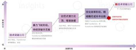 下一场范式革命：transformer架构≠最终解法 技术栈