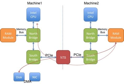 Caching Sharing Remote Memory Stack Overflow
