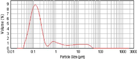 Malvern Size Distribution Diagram Of Nanoparticles Obtained With Sodium