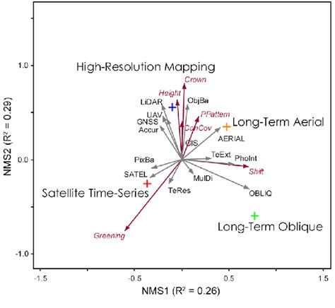 multivariate ordination nonmetric multidimensional scaling of 270