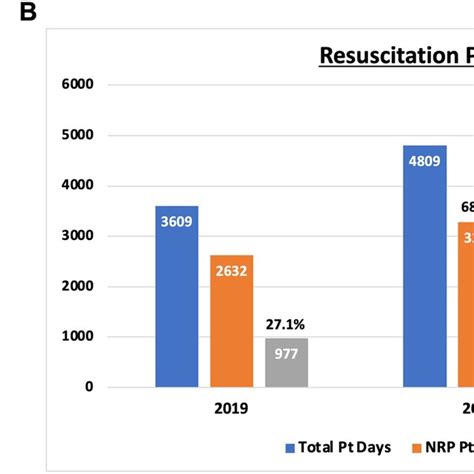 PALS NRP Algorithm And Patient Days A Our Combined PALS And NRP