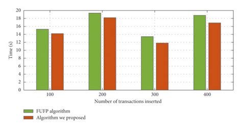 the updating speed in different number new transactions download