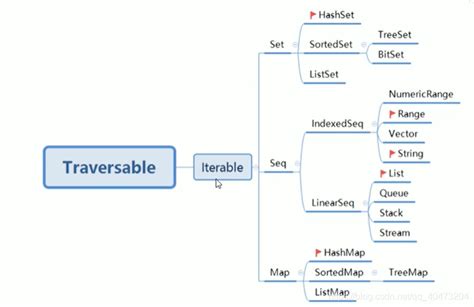 Scala Part6 黑马 集合黑马scala Csdn博客 Scala Part6 黑马 集合黑马scala Csdn博客