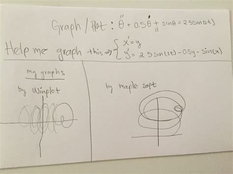 Solved Graph Plot Theta 0 5 Theta Sin Theta 2 Chegg Com